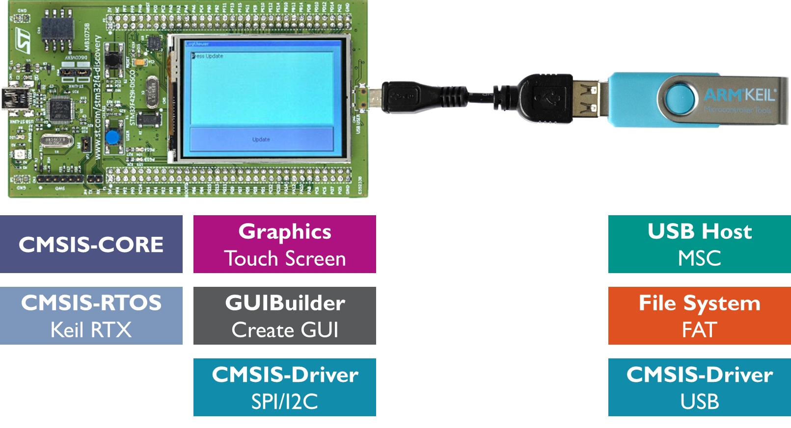 Usb Host Application With File System And Graphical User Interface